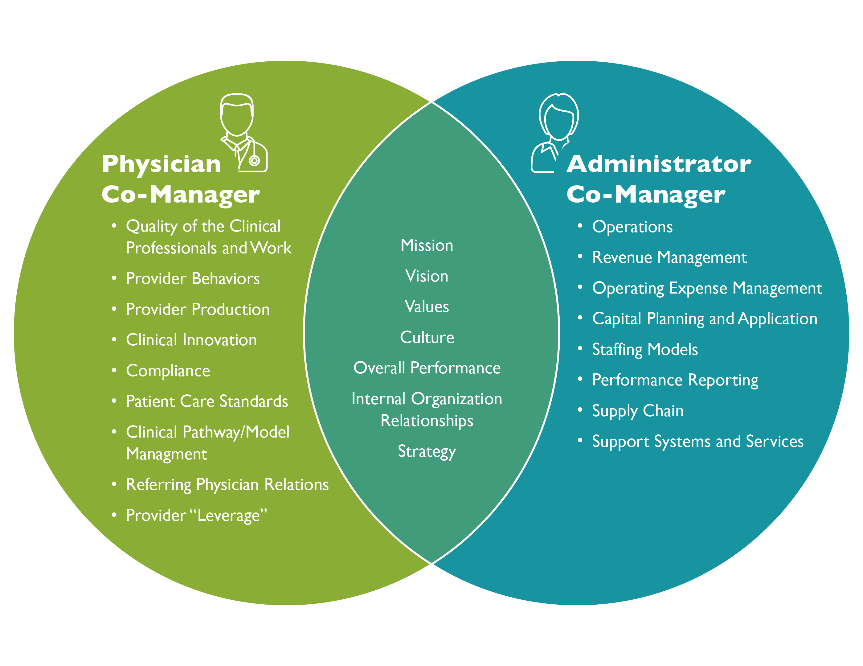 Healthcare Dyad Leadership Model – Is Nurse/Administrative Leadership ...
